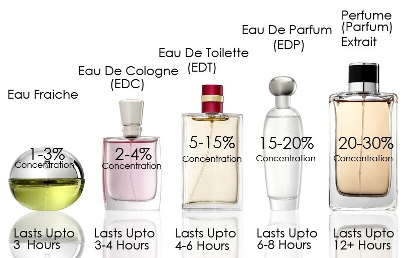 7 Jenis Parfum Dan Ketahanannya, Pilih Yang Mana?